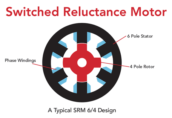 Charged EVs | A closer look at switched reluctance motors - Charged EVs