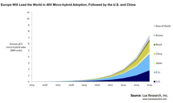 Charged EVs | Lux Research: market for 48-Volt micro-hybrids poised for ...