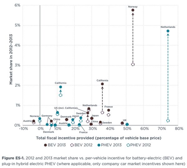 Charged EVs | New study: government EV incentives effective…in most ...