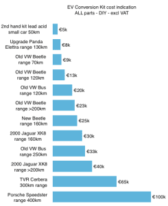 Charged EVs | How to calculate the cost of your EV conversion - Charged EVs