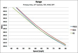 Charged EVs | Tesla releases detailed range chart for Model S family ...