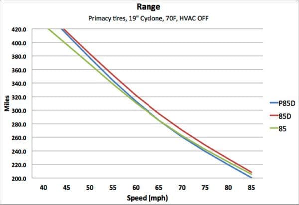 Charged EVs | Tesla releases detailed range chart for Model S family ...