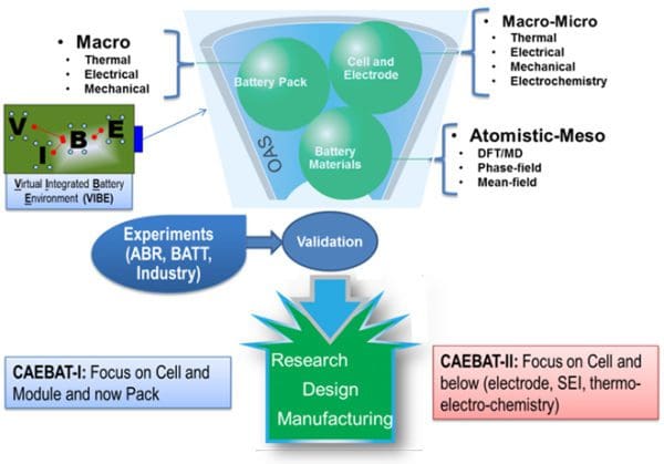 Charged EVs | ORNL researchers develop Virtual Integrated Battery ...