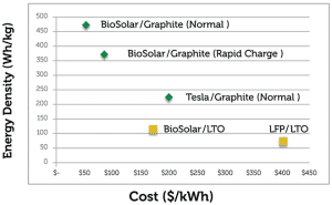Charged EVs | BioSolar claims polymer cathode can deliver twice the ...