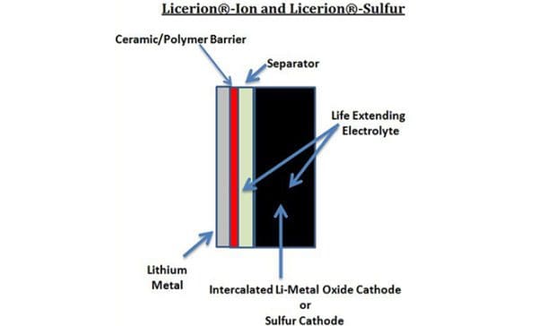 Charged EVs | Sion Power to expand lithium-metal battery manufacturing ...