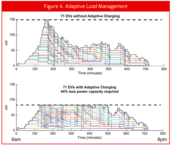 Charged EVs | PowerFlex says its Adaptive Load Management is the best ...