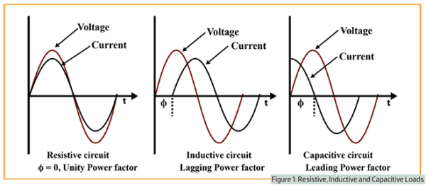 Charged EVs | A closer look at power factor correction - Charged EVs