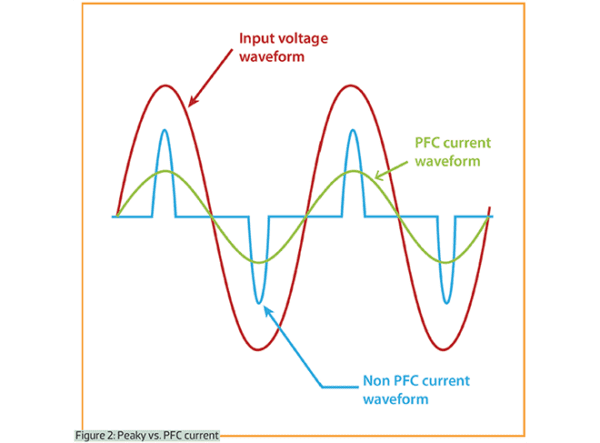 Charged EVs | A closer look at power factor correction - Charged EVs