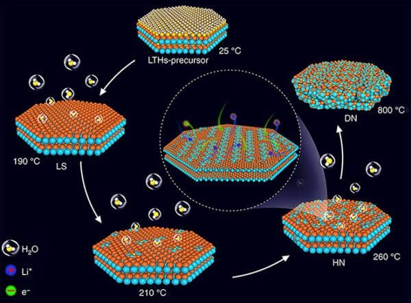 Charged EVs | Aqueous anode enables super-fast charging - Charged EVs