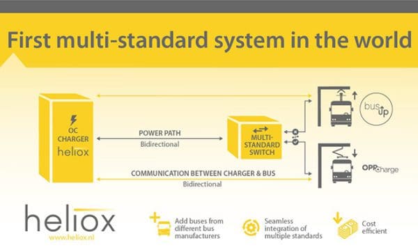 Charged EVs | Heliox delivers multi-standard bus charging system to ...