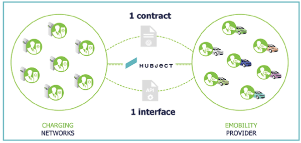 Charged EVs | Hubject connects over 70,000 chargers in 26 countries ...