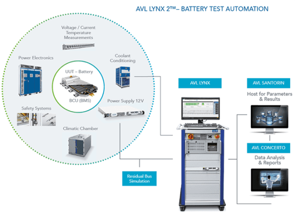 Charged EVs | The development of EV battery testing - Charged EVs