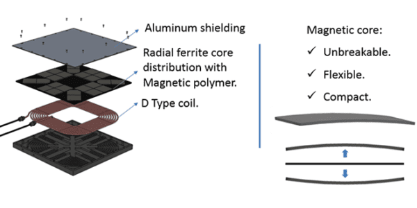 Charged EVs | PREMO launches high-efficiency secondary coils for ...