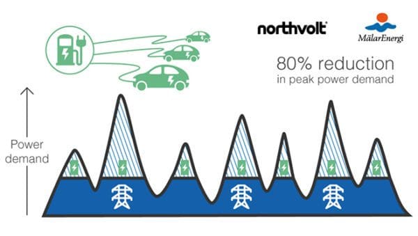 Charged EVs | Northvolt to couple charging station with energy storage ...