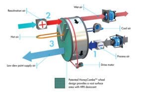 Charged EVs | How to choose the right dry room dehumidification ...