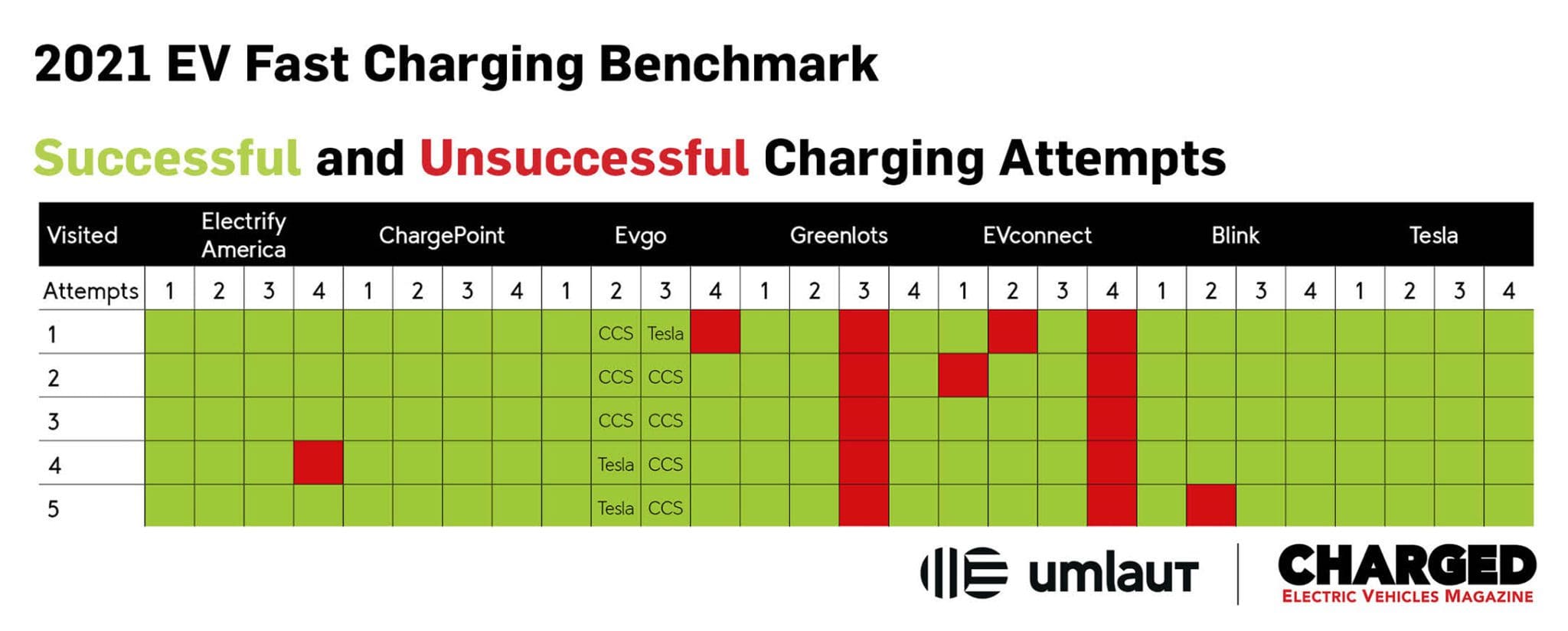 Charged EVs | 2021 EV Charging Infrastructure Benchmark: Electrify ...