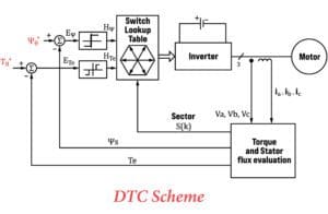 Charged EVs | How a motor’s operating speed, torque and control ...