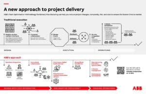 Charged EVs | ABB introduces a battery manufacturing methodology for ...