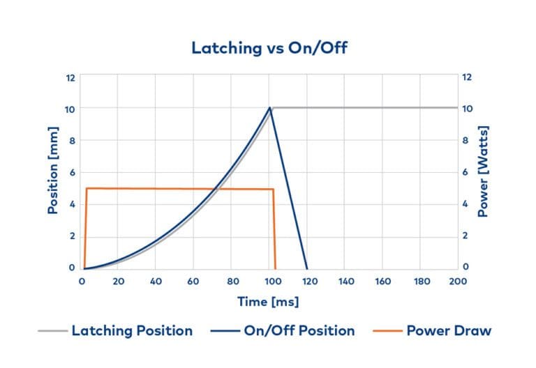 Charged EVs | Solenoid fundamentals: magnetic latching solenoids for ... Charged EVs | Solenoid fundamentals: magnetic latching solenoids for ...