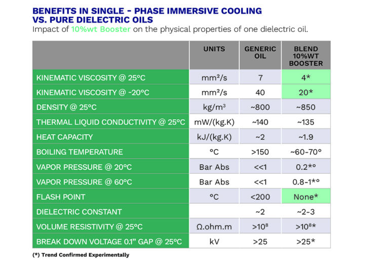 Charged EVs | Fluorinated boosters: Enhancements for dielectric fluids ...