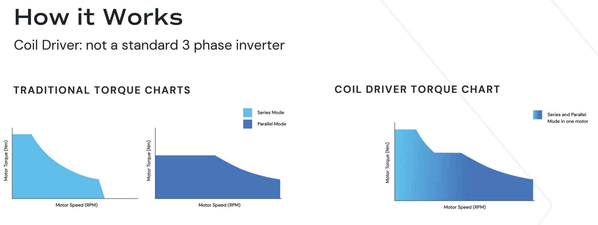 Charged EVs | Inside Exro’s all-in-one EV powertrain technology - Charged EVs
