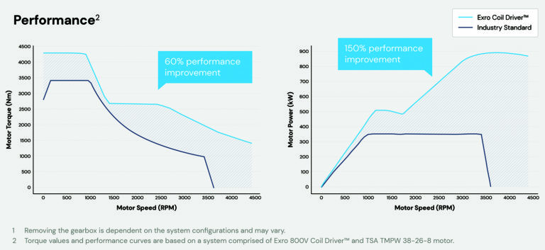 Charged EVs | Inside Exro’s all-in-one EV powertrain technology ...