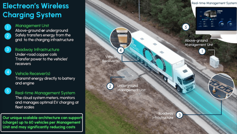 Charged EVs | Electreon to deploy public wireless EV charging road in ...