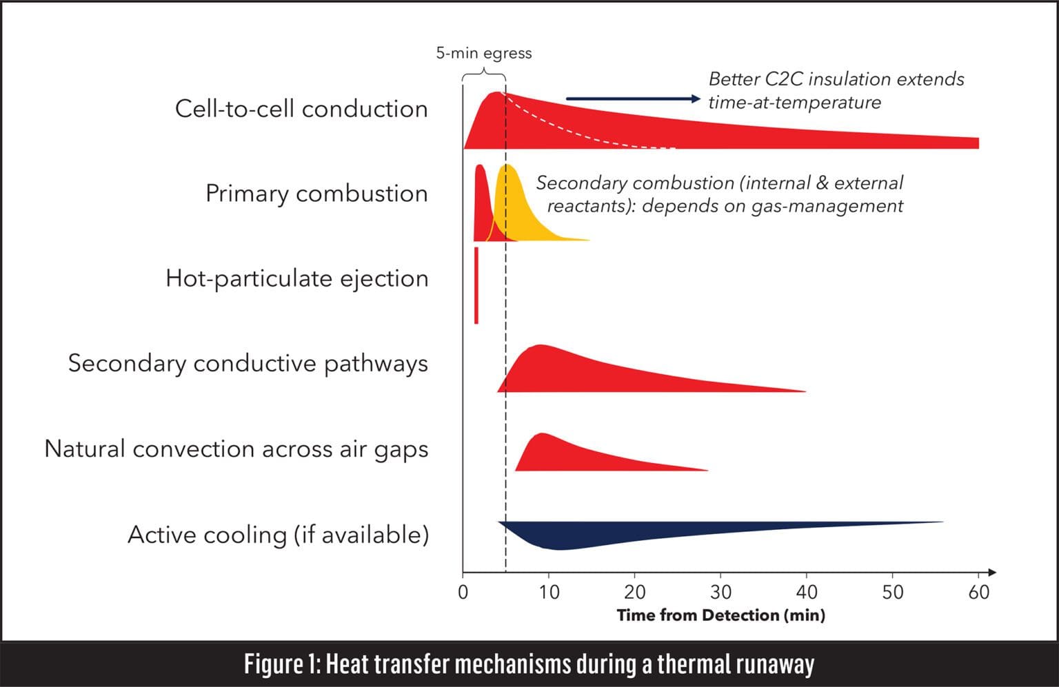 Charged EVs | Thermal runaway in EV battery packs: designing a ...