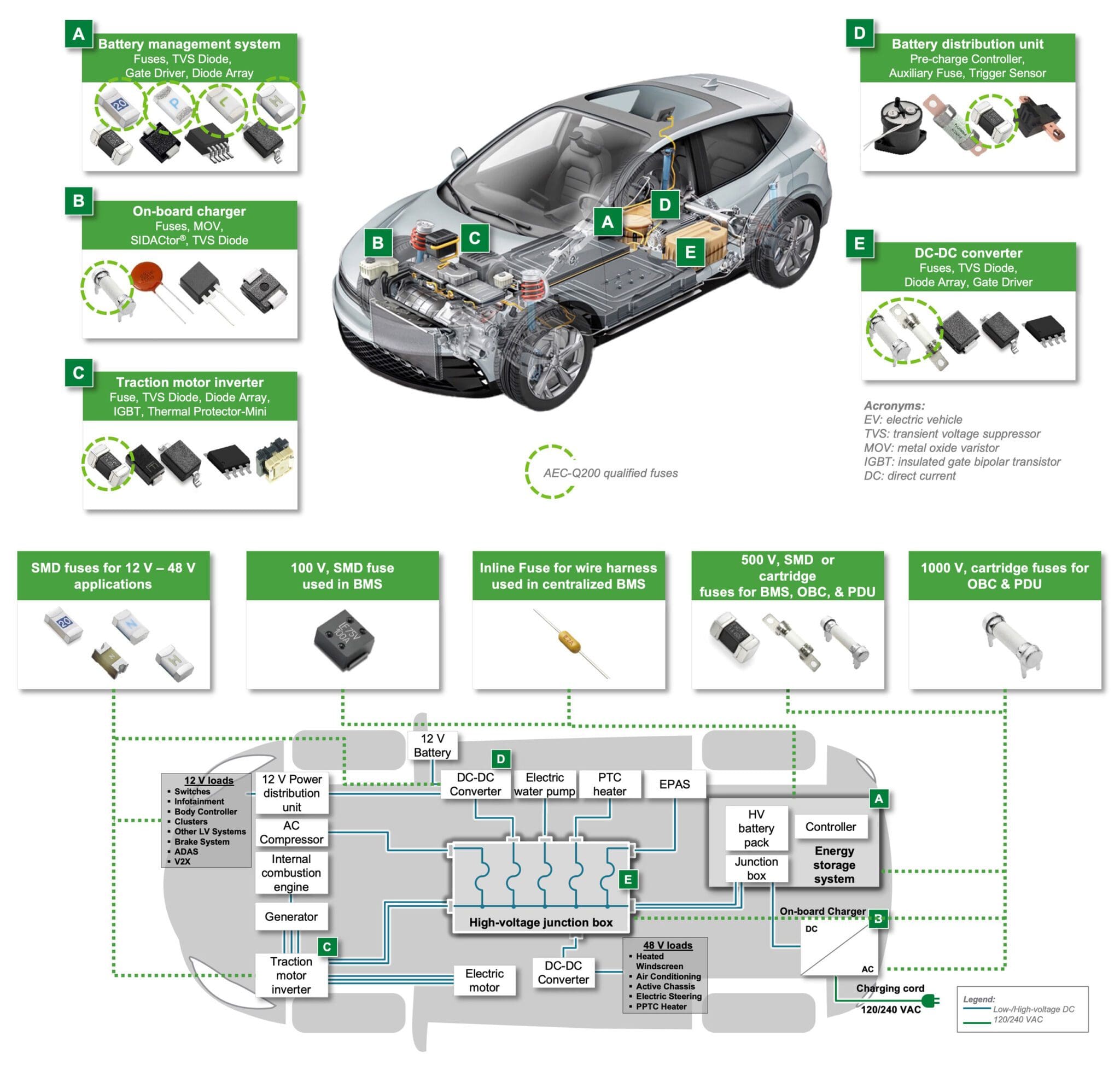 Charged EVs | Understanding AEC-Q200 Revision E qualified fuses for automotive electronics and ...