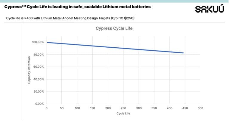 Charged EVs | Sakuu’s lithium metal batteries hit milestone of 950 Wh ...
