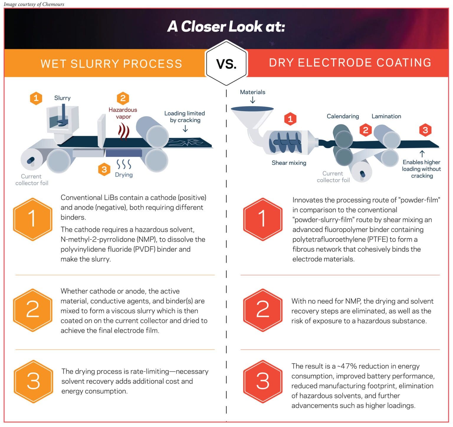 Charged EVs | A closer look at Li-ion dry electrode coating technology ...