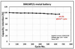 Charged EVs | Volt Carbon Technologies and Charge CCCV test two battery ...