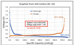 Charged EVs | Volt Carbon Technologies and Charge CCCV test two battery ...
