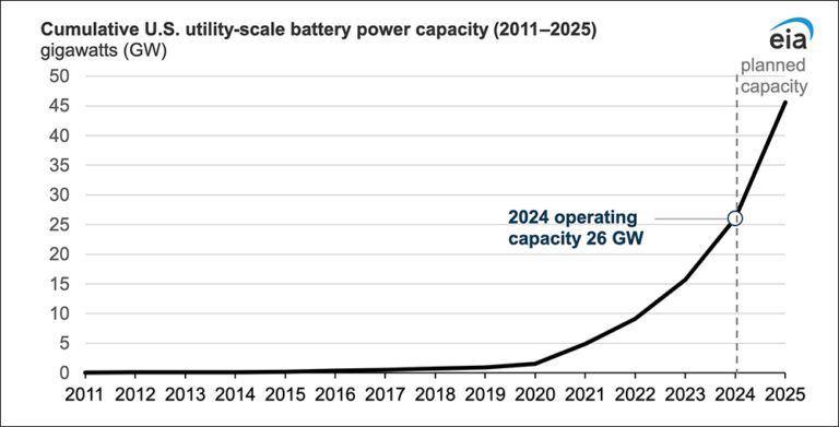 Charged EVs | US battery capacity increases 66% in 2024 - Charged EVs