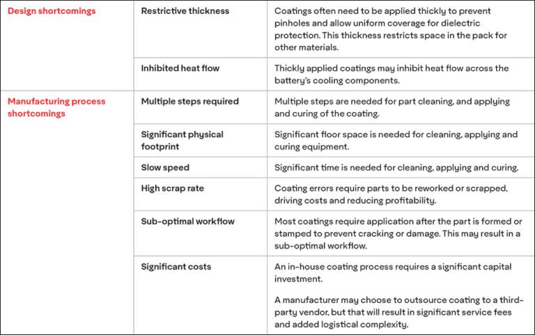 Charged EVs | Stampable dielectric tape solutions for battery packs ...