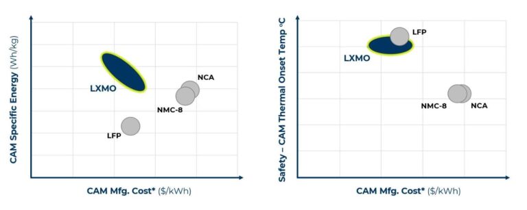 Charged EVs | Ampere and Stratus Materials to explore cobalt-free ...
