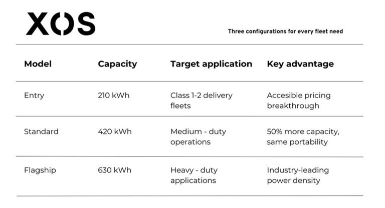 Charged EVs | Xos expands mobile charging Hub lineup with three ...