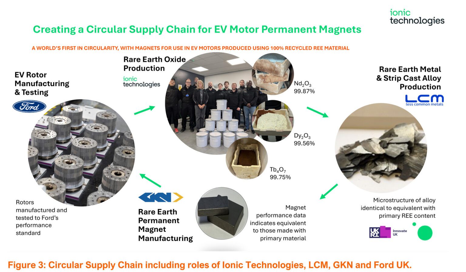 Charged EVs | Ford rotor built with 100% recycled rare earth magnets ...